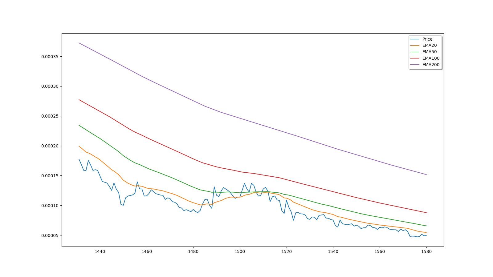 Ispolink Exponential Moving Averages