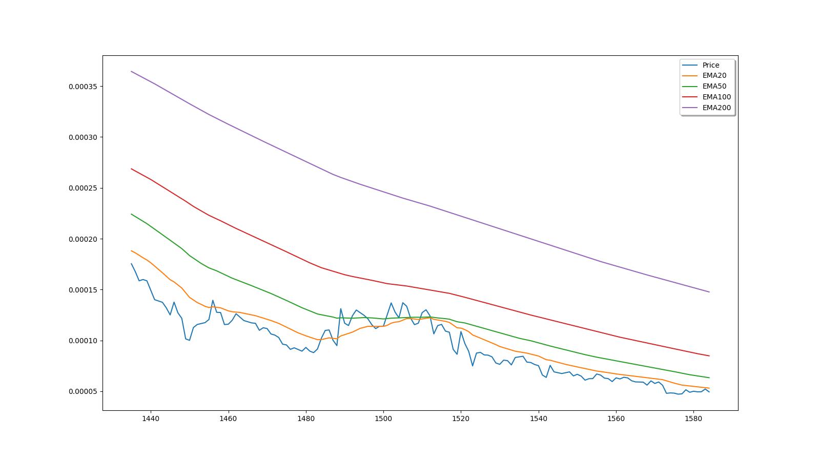 Ispolink Exponential Moving Averages