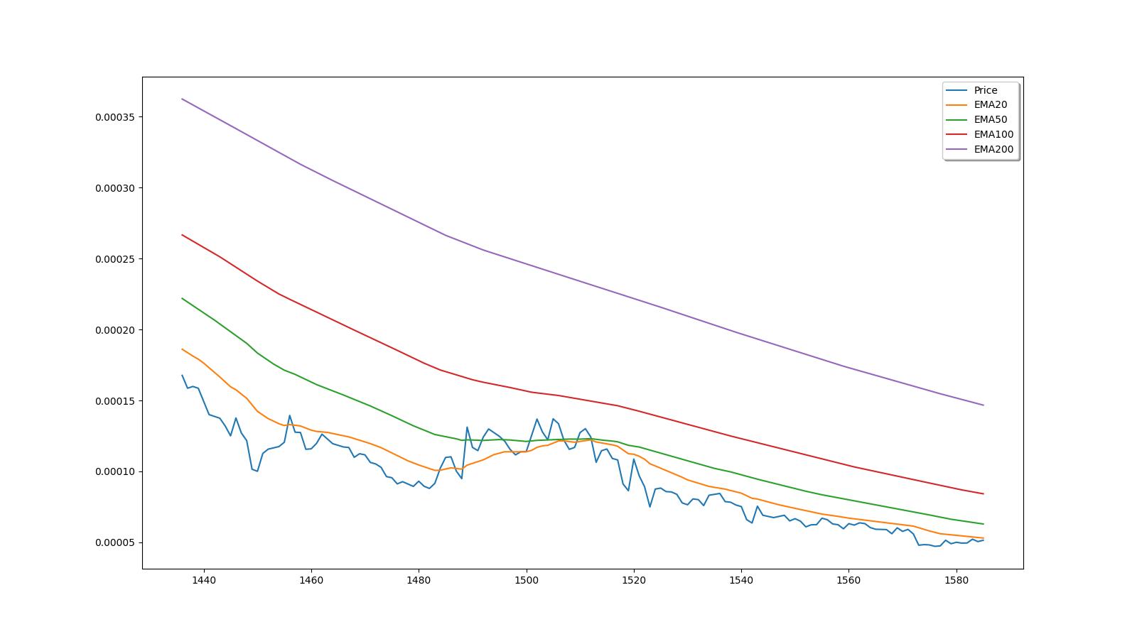Ispolink Exponential Moving Averages