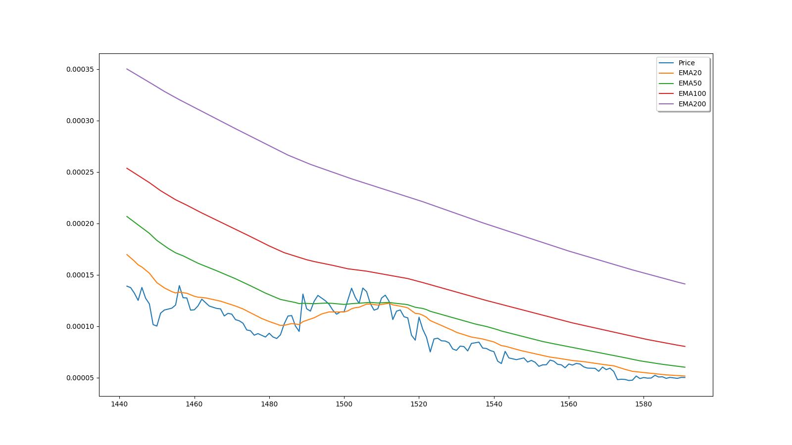 Ispolink Exponential Moving Averages