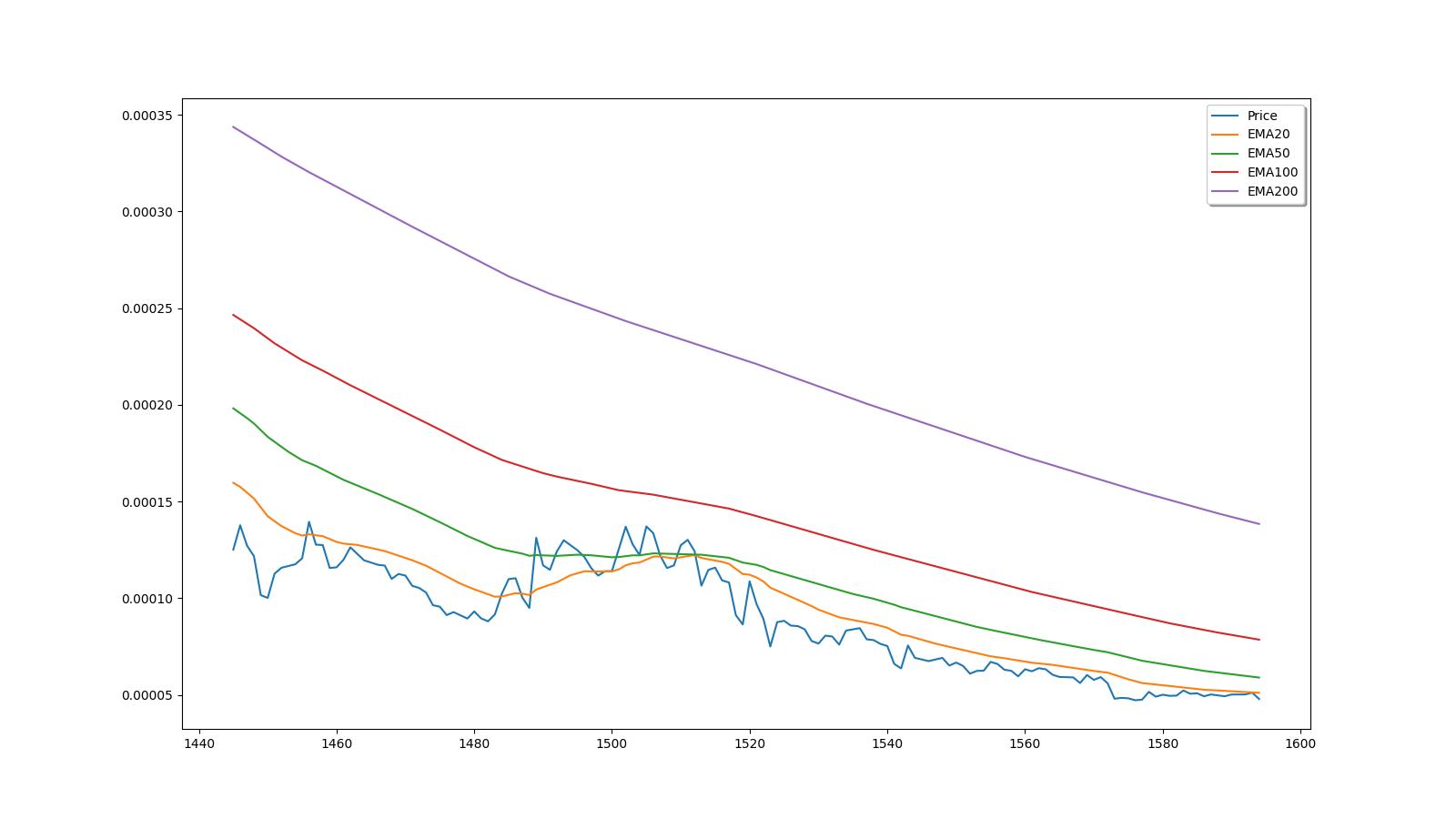 Ispolink Exponential Moving Averages