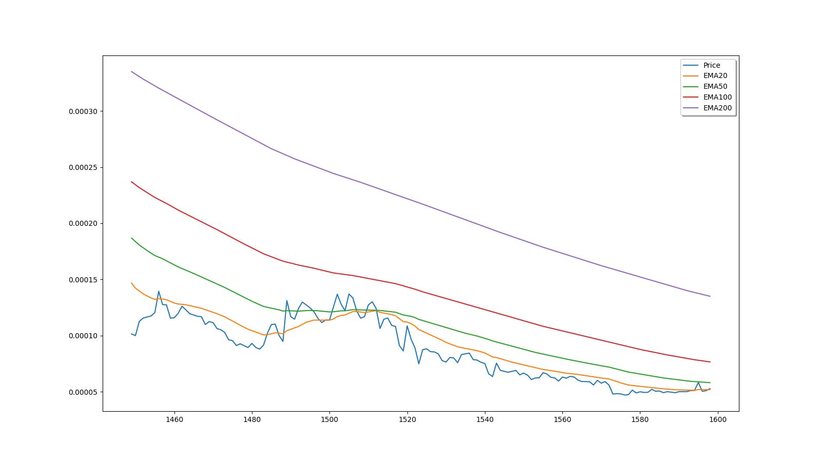 Ispolink Exponential Moving Averages