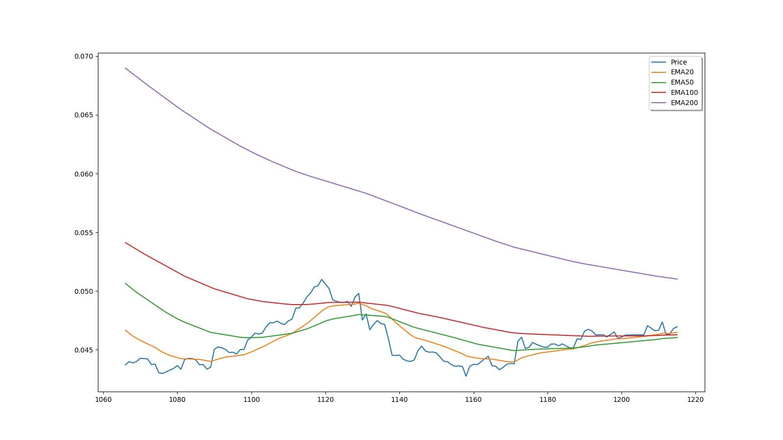 İstanbul Başakşehir Fan Token Exponential Moving Averages