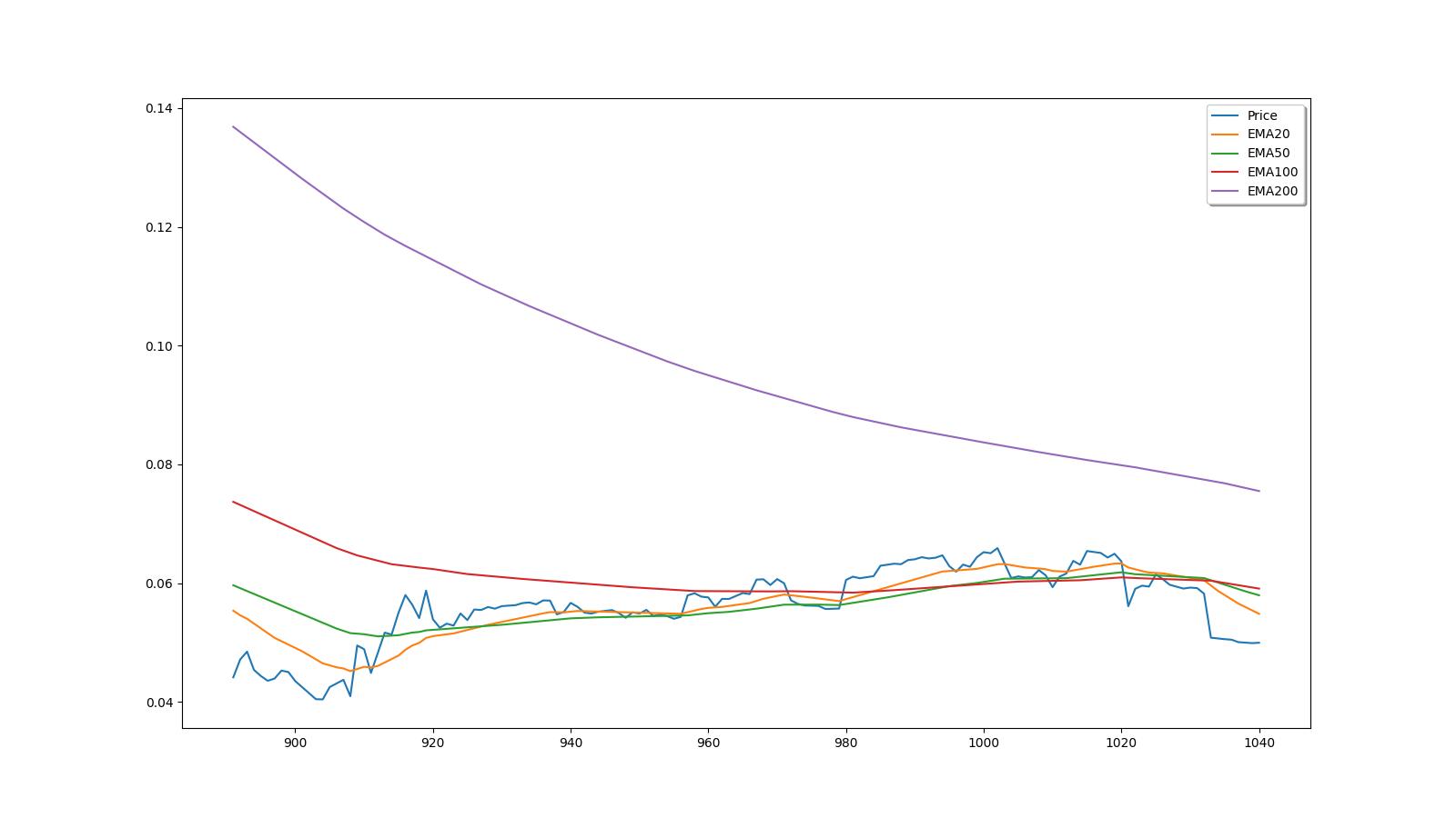 İstanbul Başakşehir Fan Token Exponential Moving Averages