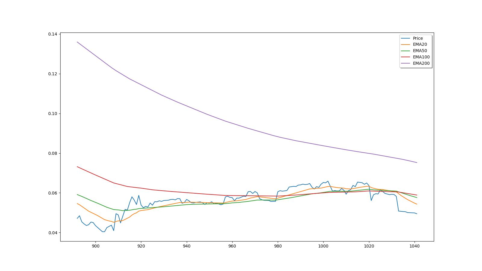 İstanbul Başakşehir Fan Token Exponential Moving Averages