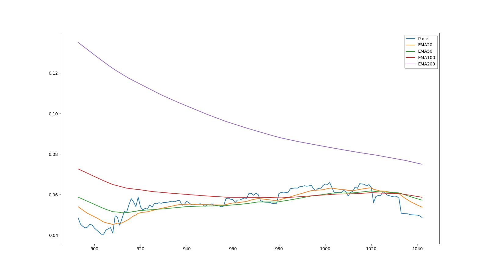 İstanbul Başakşehir Fan Token Exponential Moving Averages