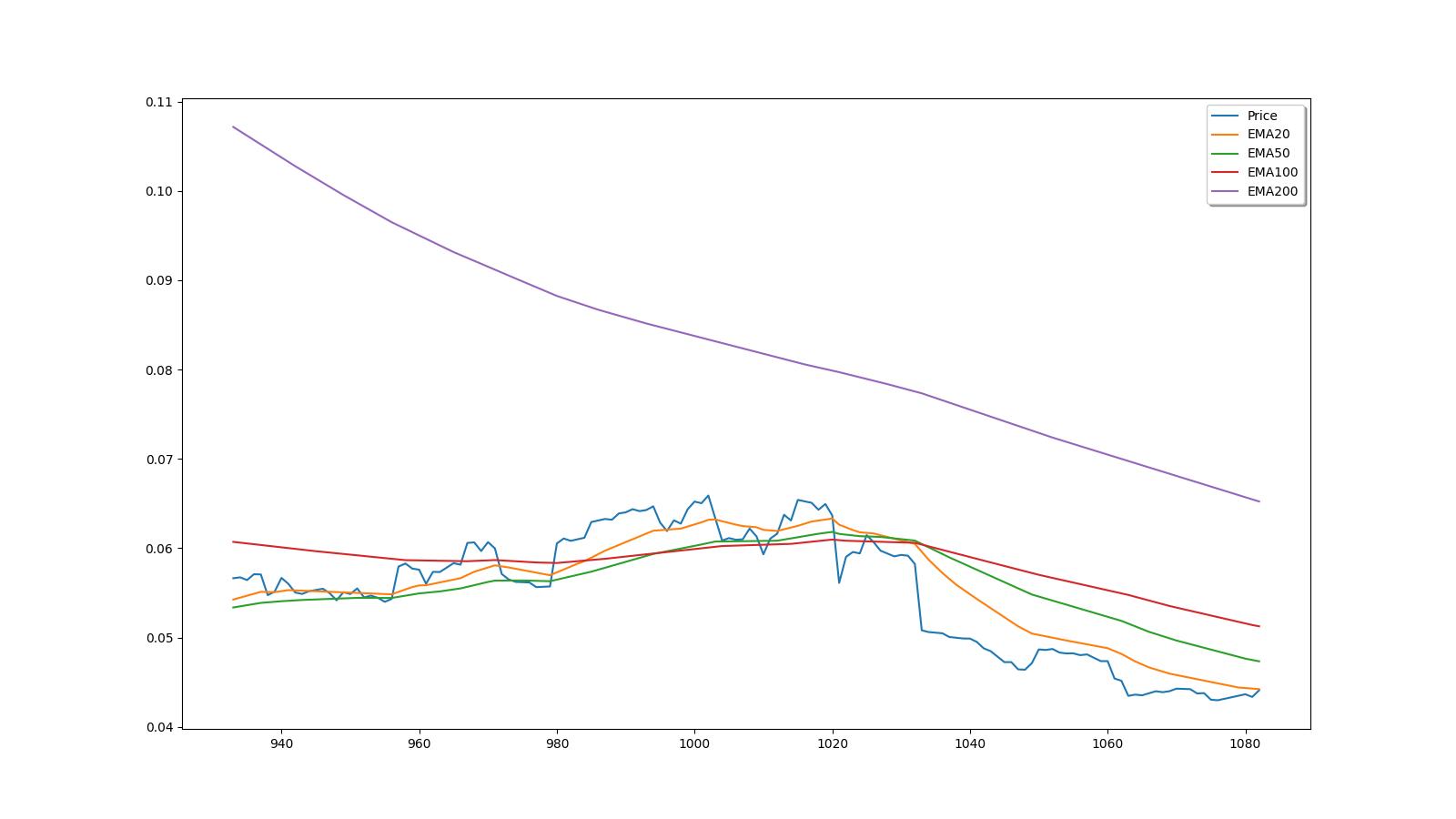 İstanbul Başakşehir Fan Token Exponential Moving Averages