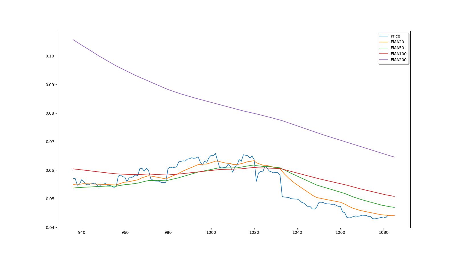 İstanbul Başakşehir Fan Token Exponential Moving Averages
