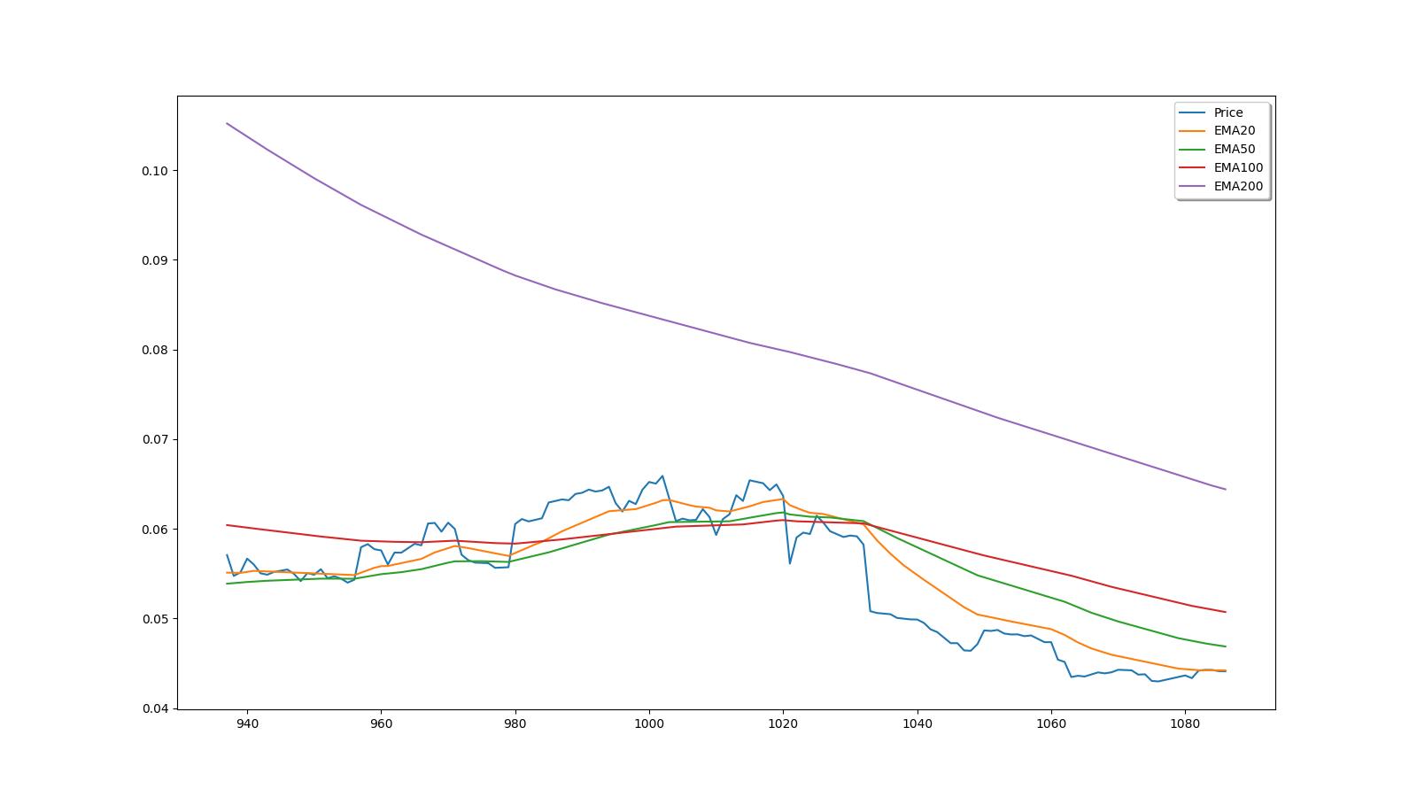 İstanbul Başakşehir Fan Token Exponential Moving Averages
