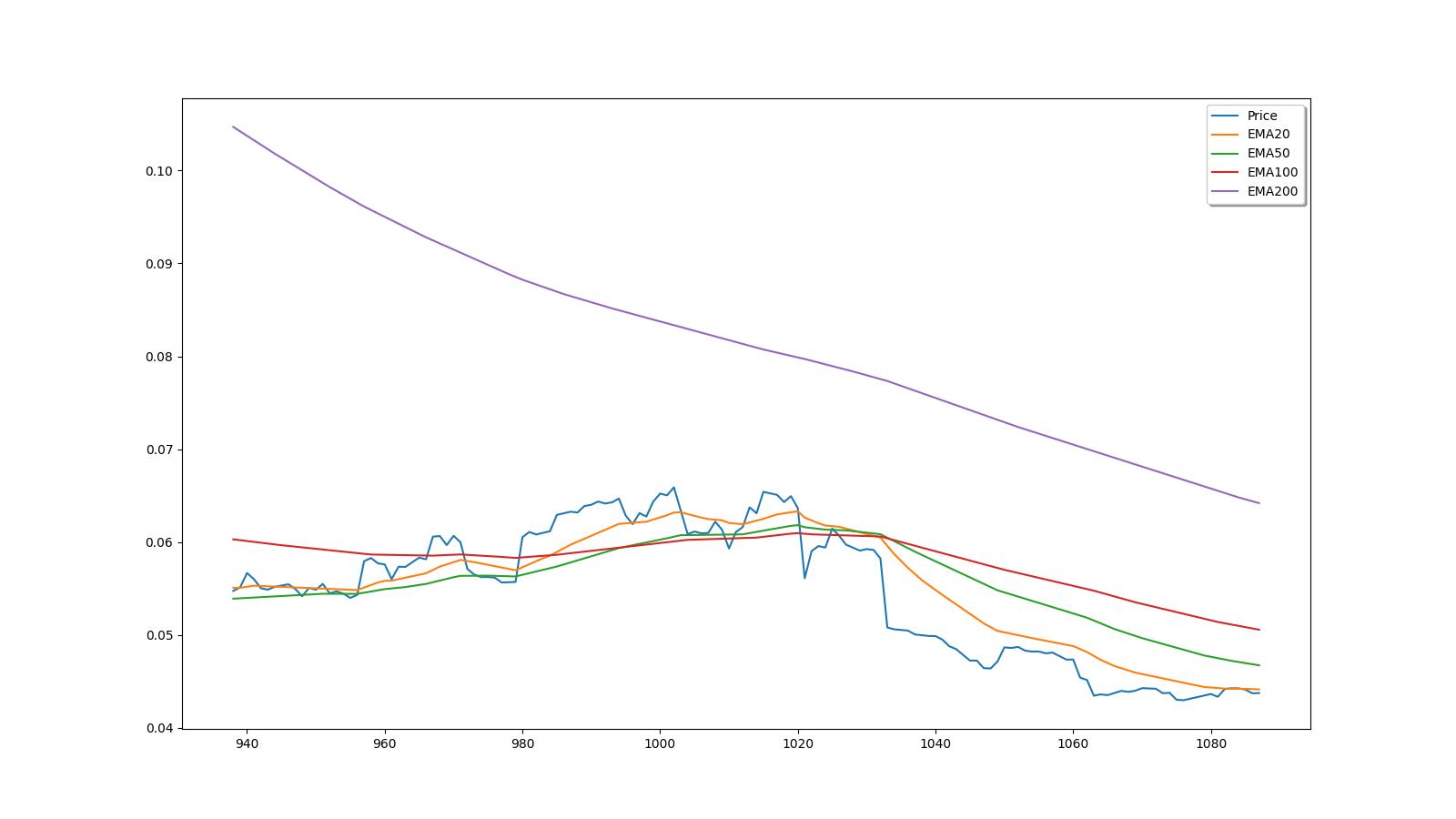 İstanbul Başakşehir Fan Token Exponential Moving Averages