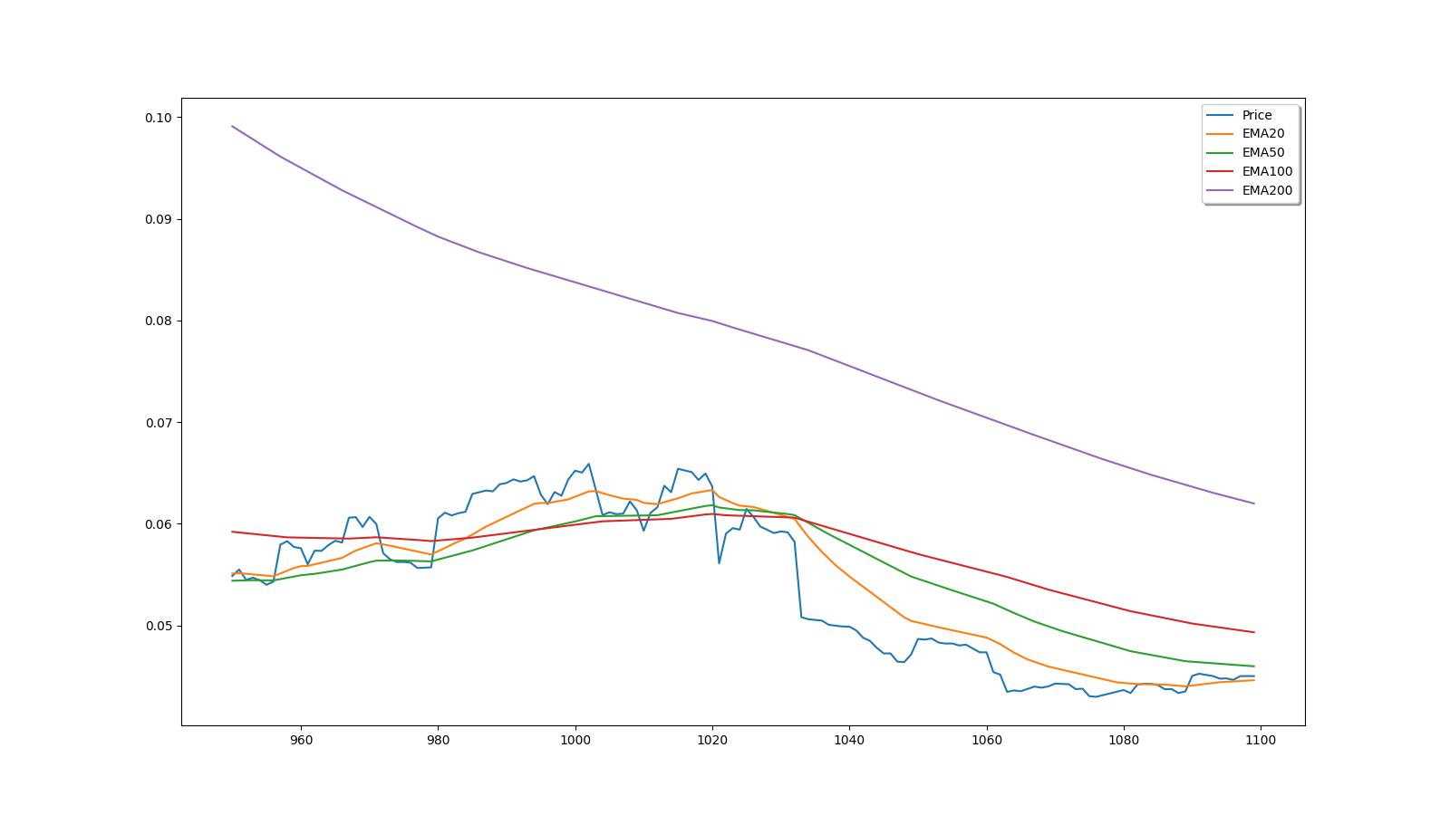 İstanbul Başakşehir Fan Token Exponential Moving Averages