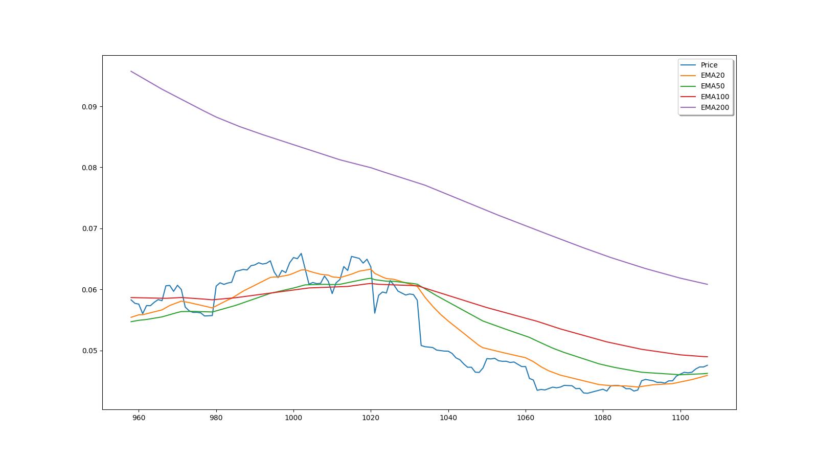 İstanbul Başakşehir Fan Token Exponential Moving Averages