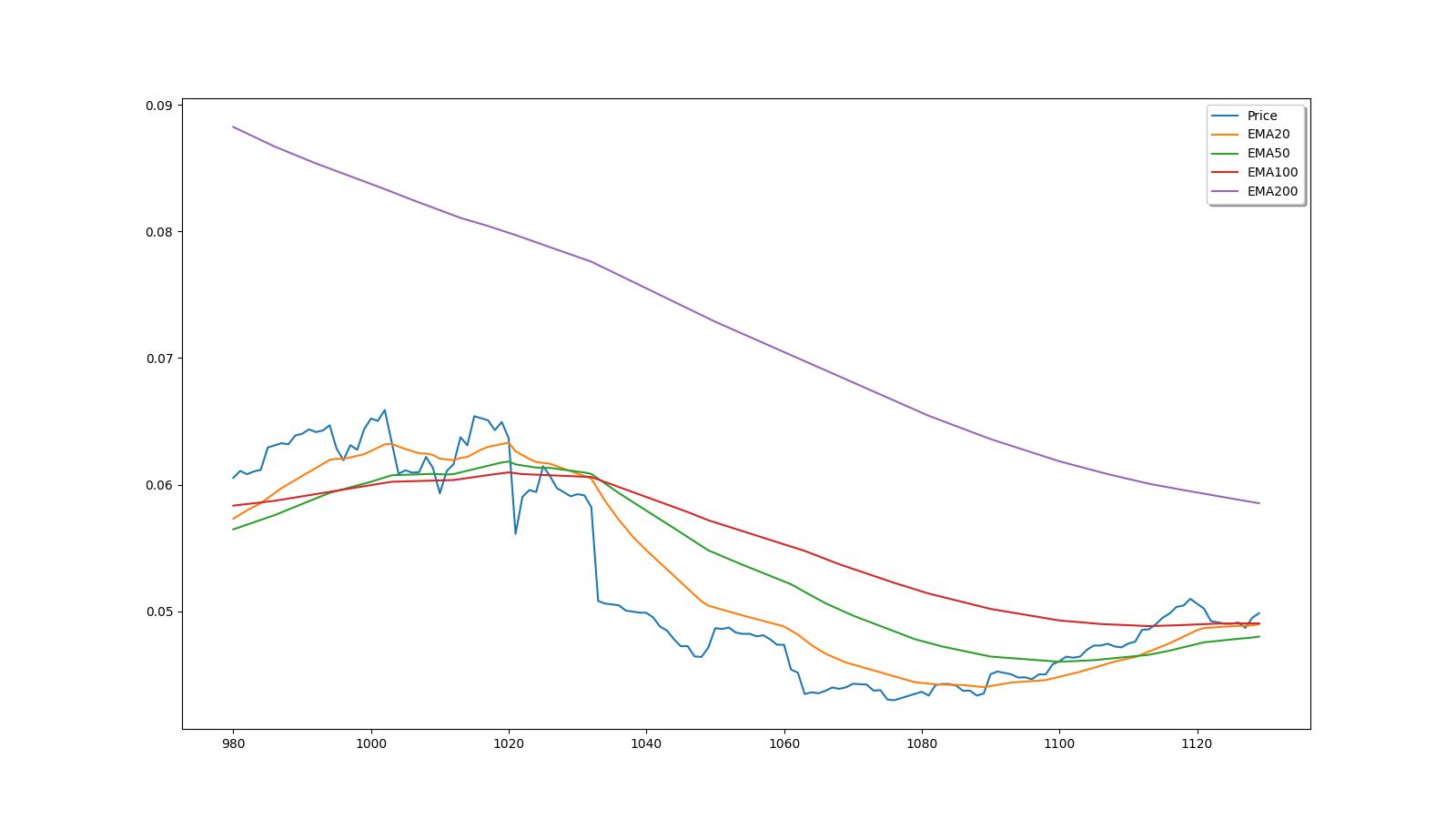 İstanbul Başakşehir Fan Token Exponential Moving Averages