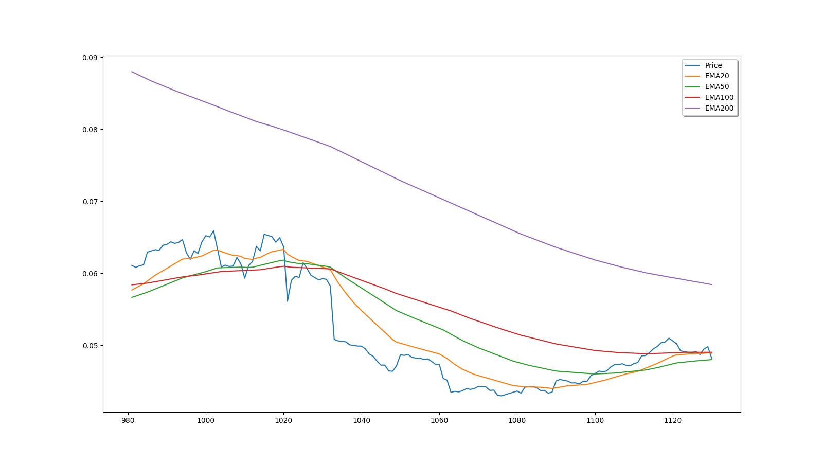 İstanbul Başakşehir Fan Token Exponential Moving Averages