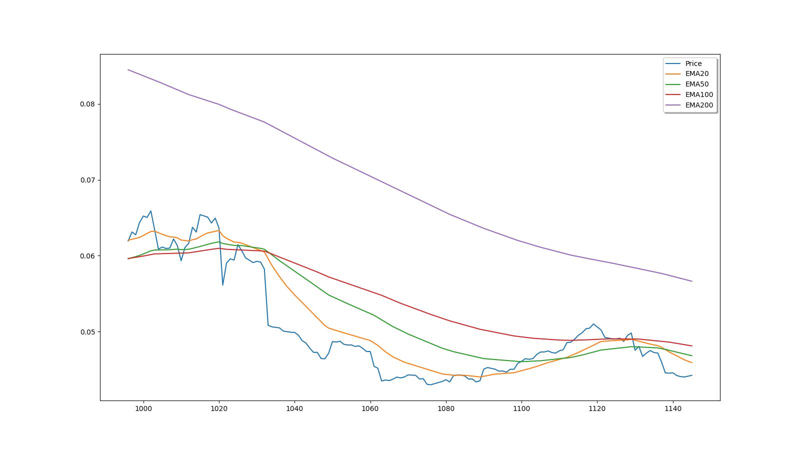 İstanbul Başakşehir Fan Token Exponential Moving Averages