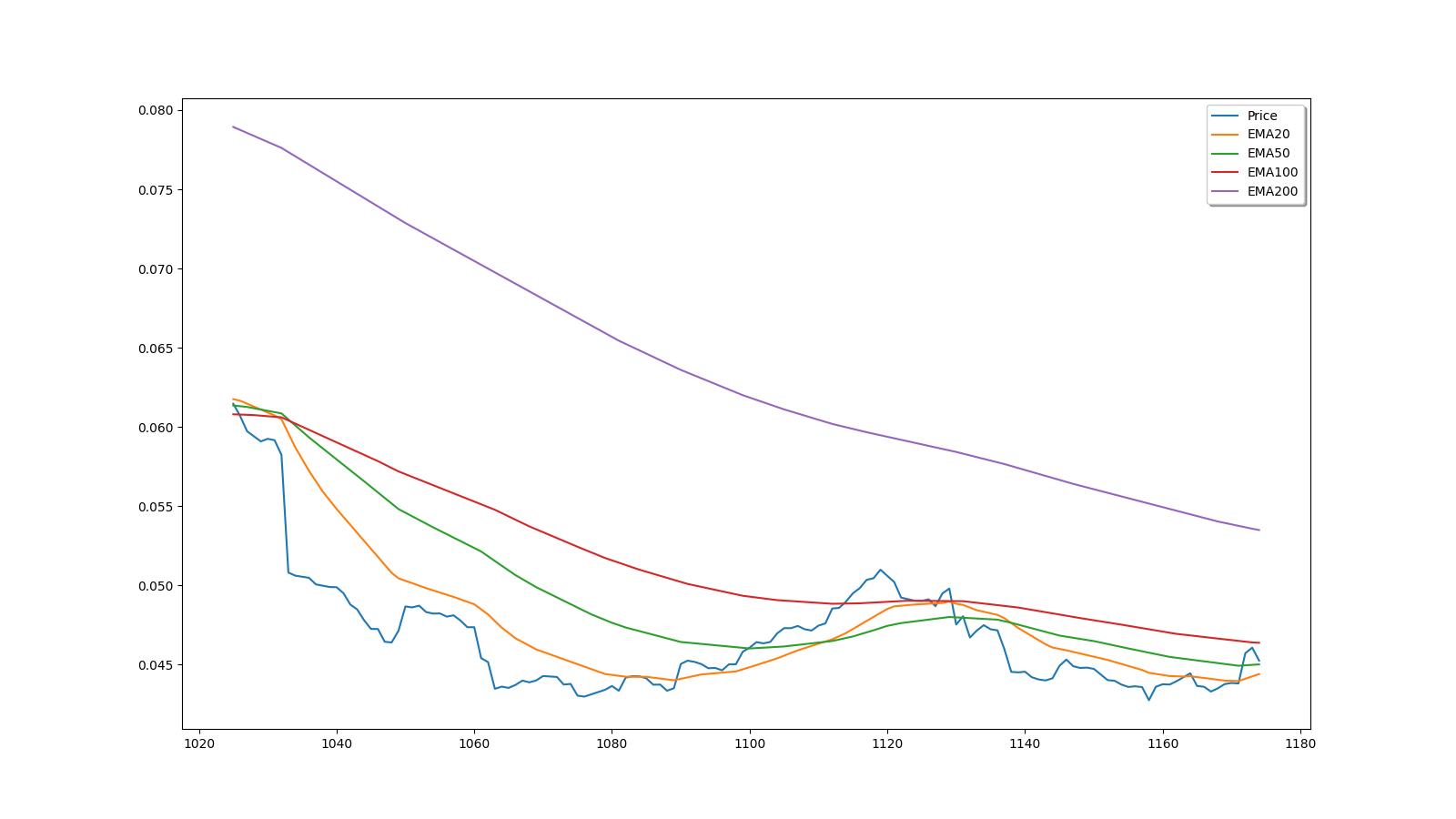 İstanbul Başakşehir Fan Token Exponential Moving Averages
