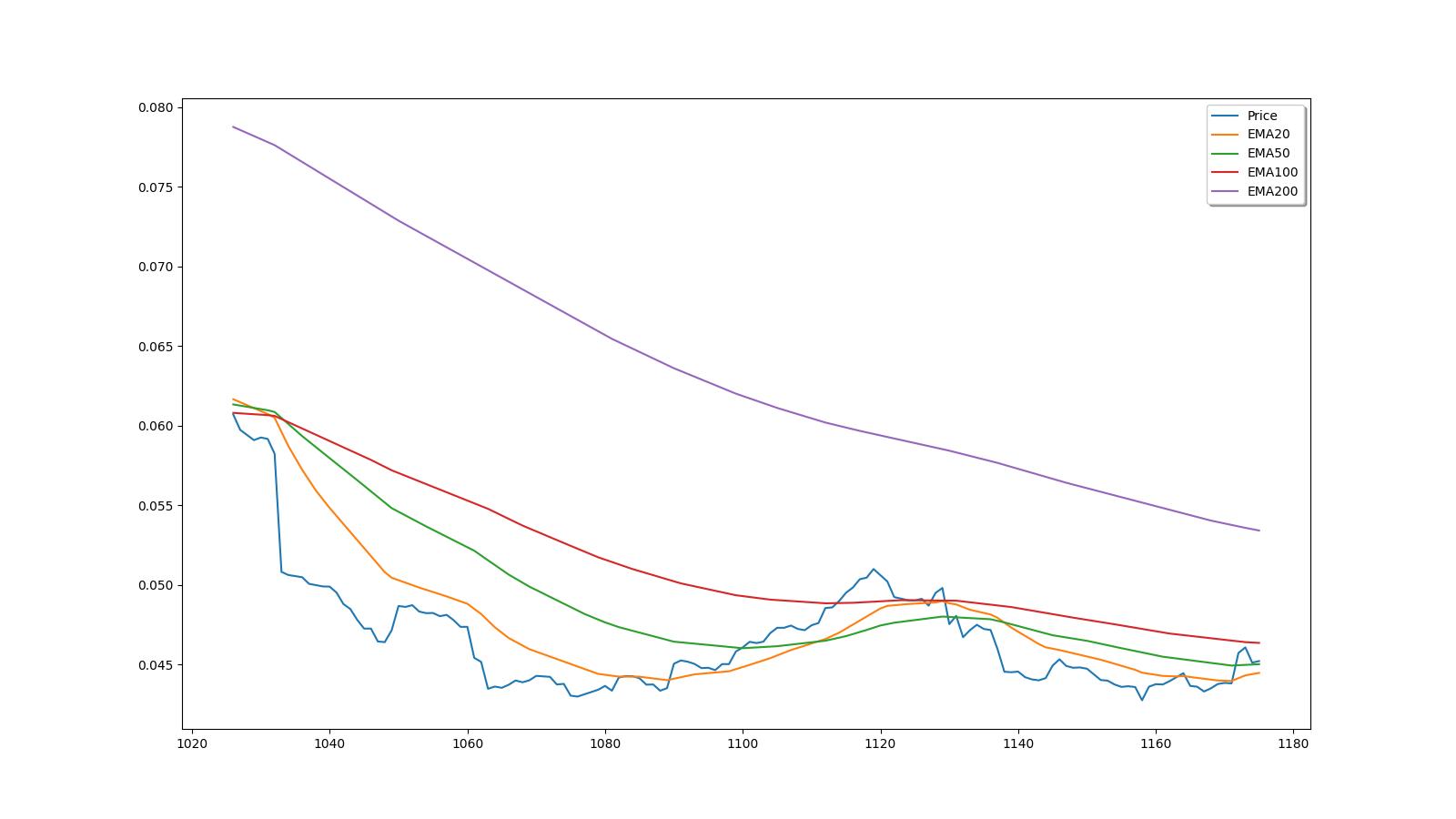 İstanbul Başakşehir Fan Token Exponential Moving Averages