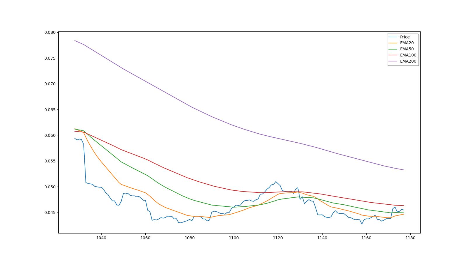 İstanbul Başakşehir Fan Token Exponential Moving Averages