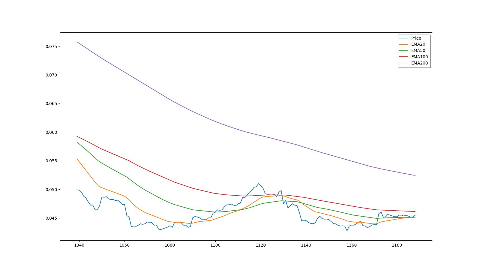 İstanbul Başakşehir Fan Token Exponential Moving Averages