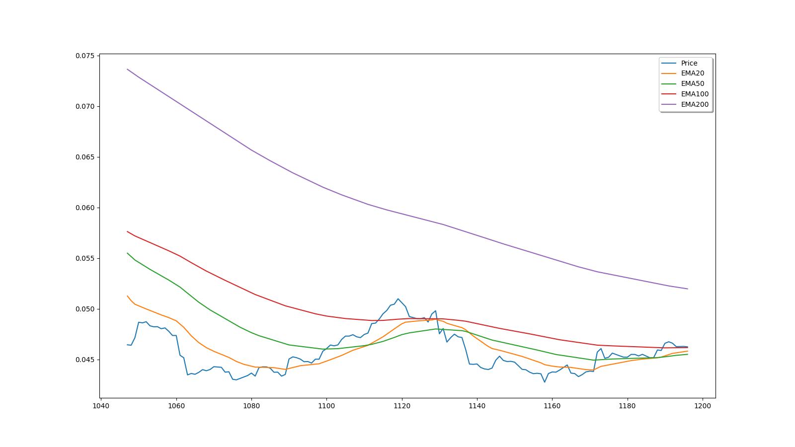 İstanbul Başakşehir Fan Token Exponential Moving Averages