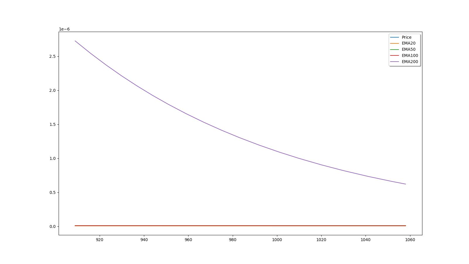 iSTEP Exponential Moving Averages