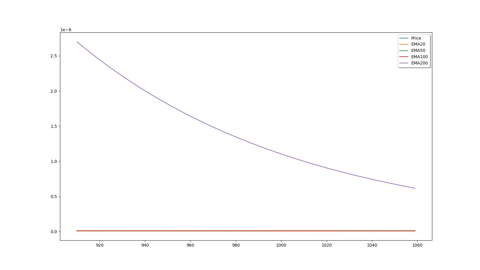 ISTEP Exponential Moving Averages