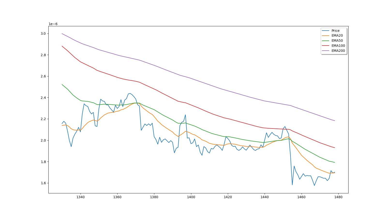 Italian Lira Exponential Moving Averages