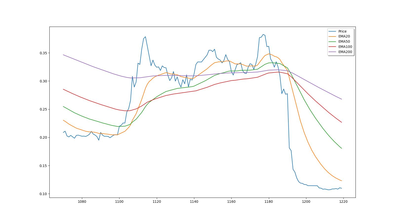 Italian National Football Team Fan Token Exponential Moving Averages