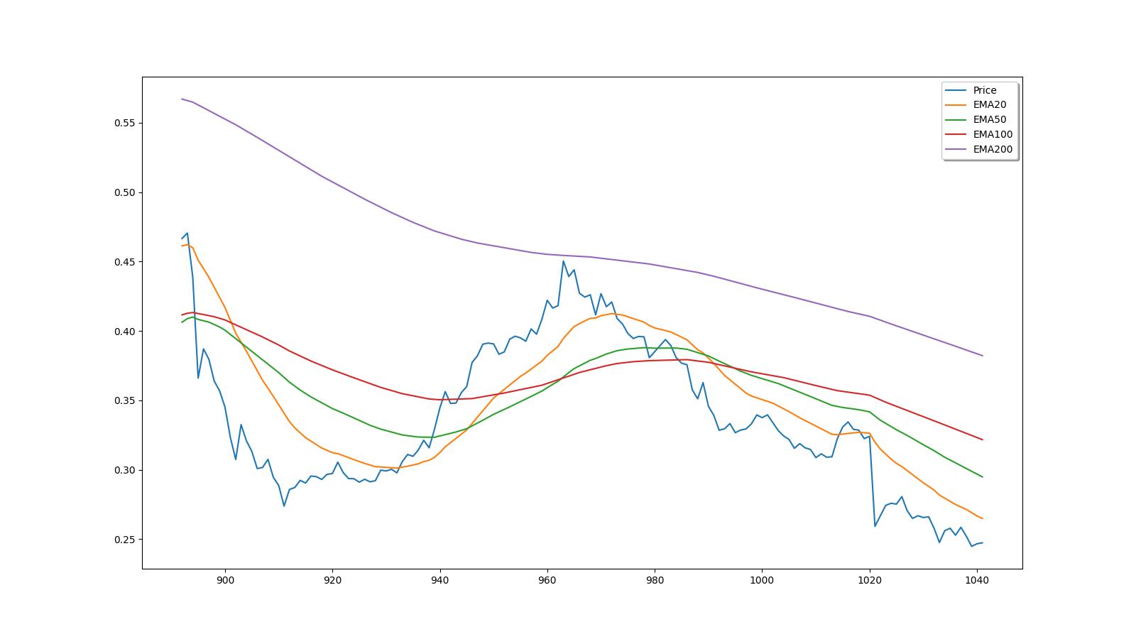 Italian National Football Team Fan Token Exponential Moving Averages