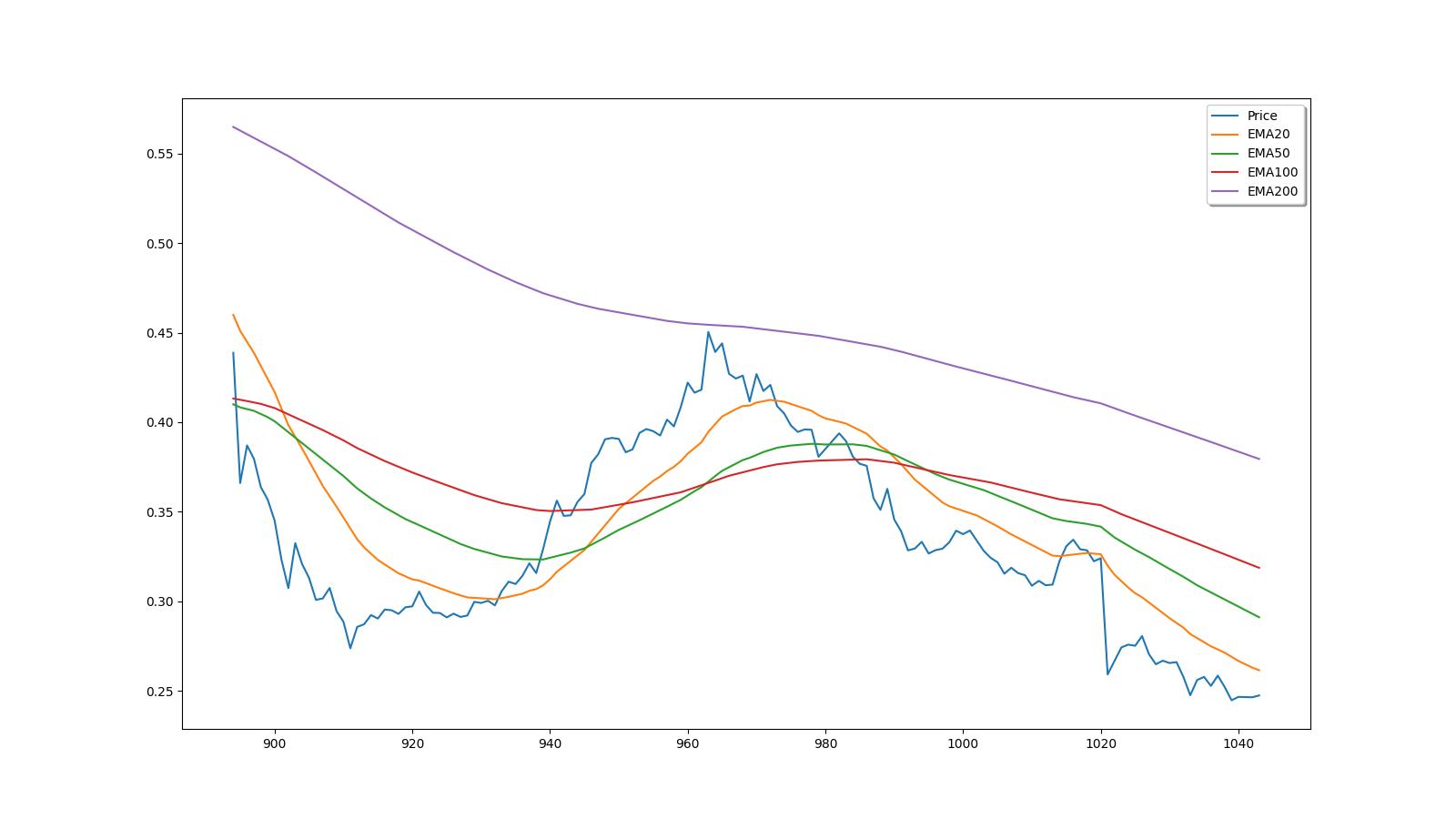 Italian National Football Team Fan Token Exponential Moving Averages