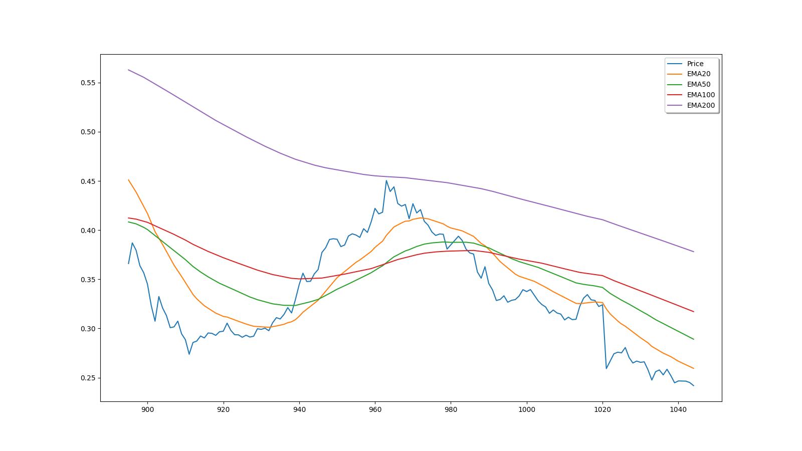 Italian National Football Team Fan Token Exponential Moving Averages