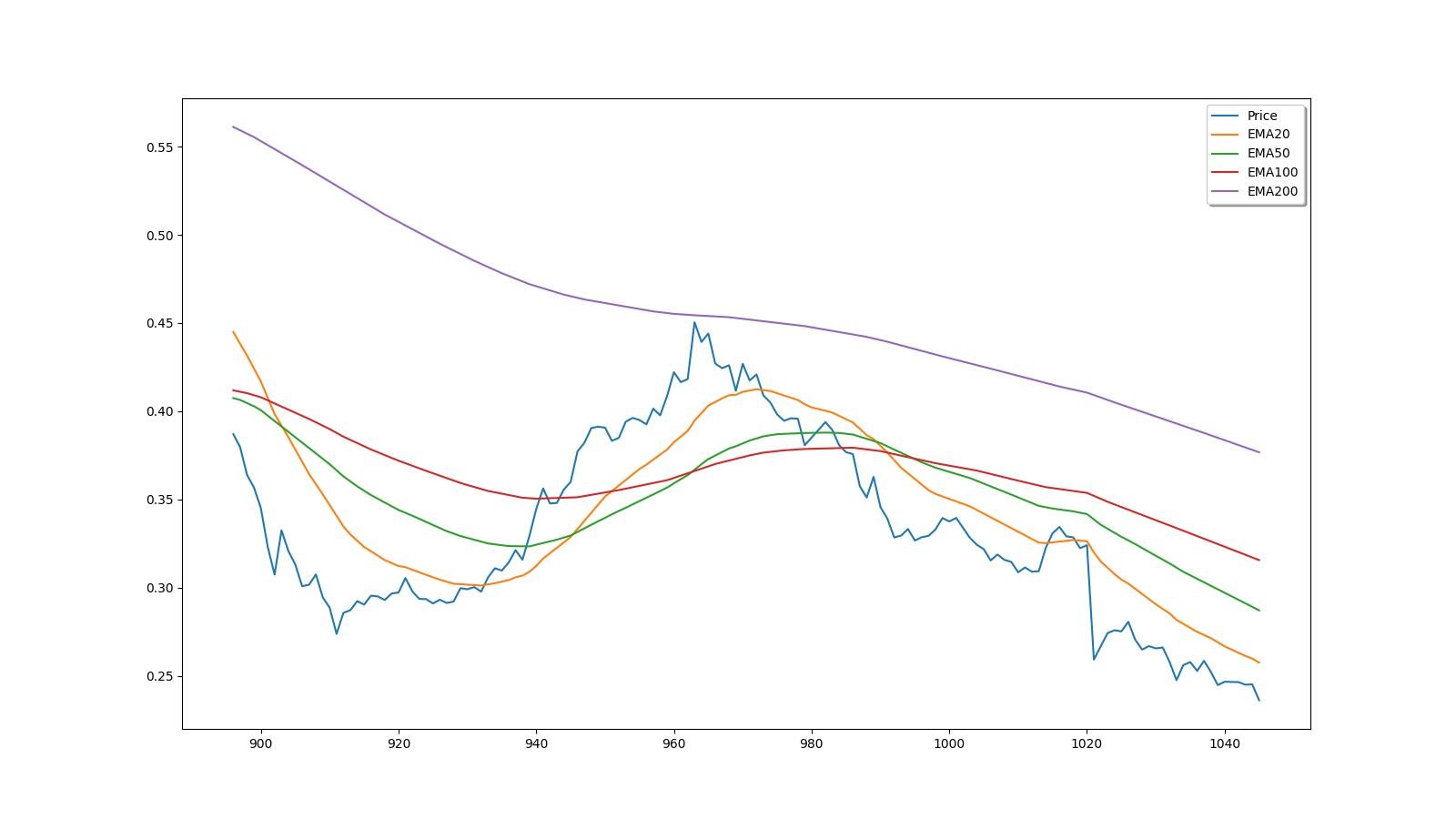 Italian National Football Team Fan Token Exponential Moving Averages