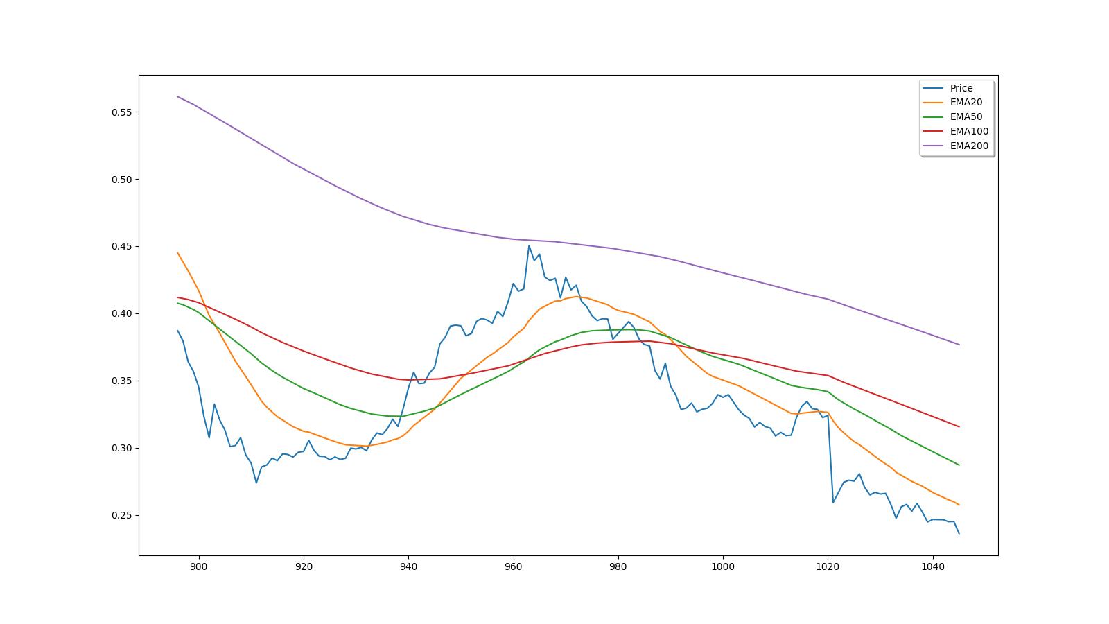 Italian National Football Team Fan Token Exponential Moving Averages