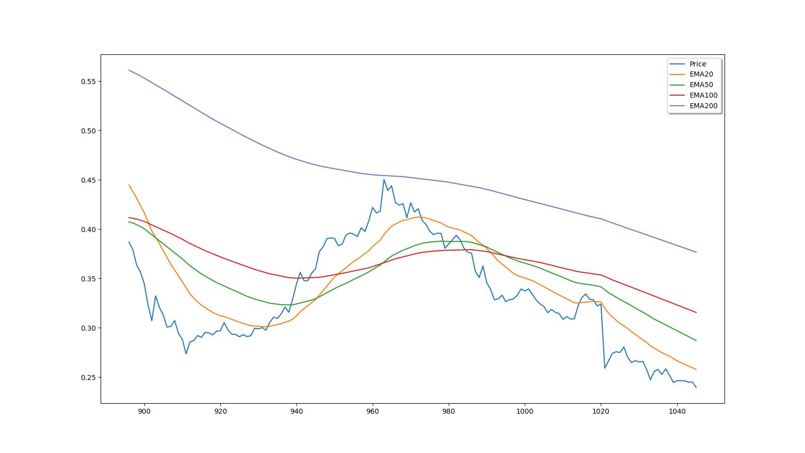 Italian National Football Team Fan Token Exponential Moving Averages