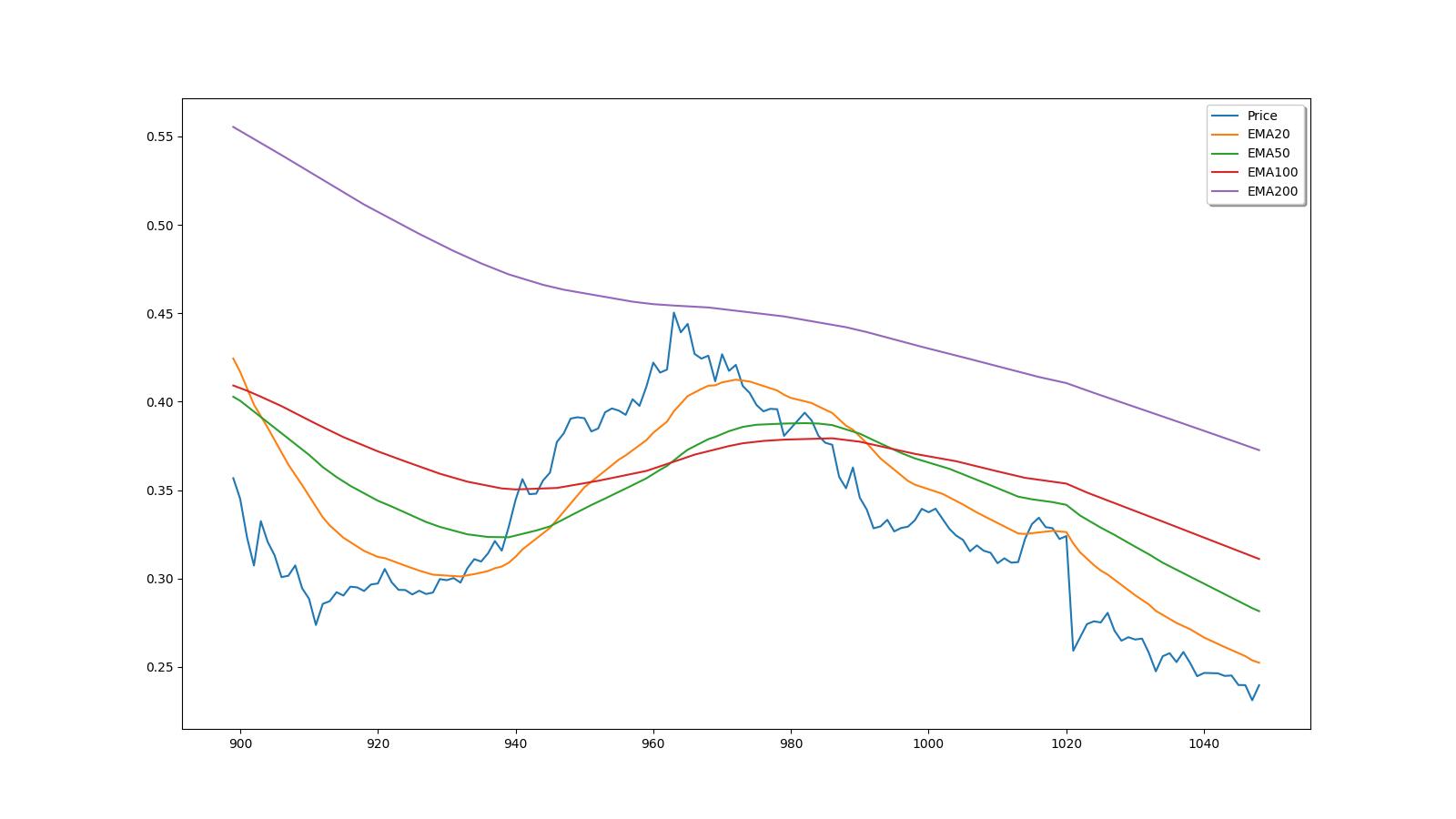 Italian National Football Team Fan Token Exponential Moving Averages