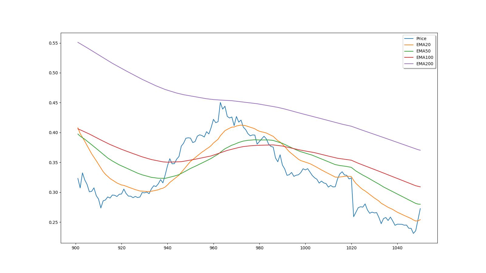 Italian National Football Team Fan Token Exponential Moving Averages