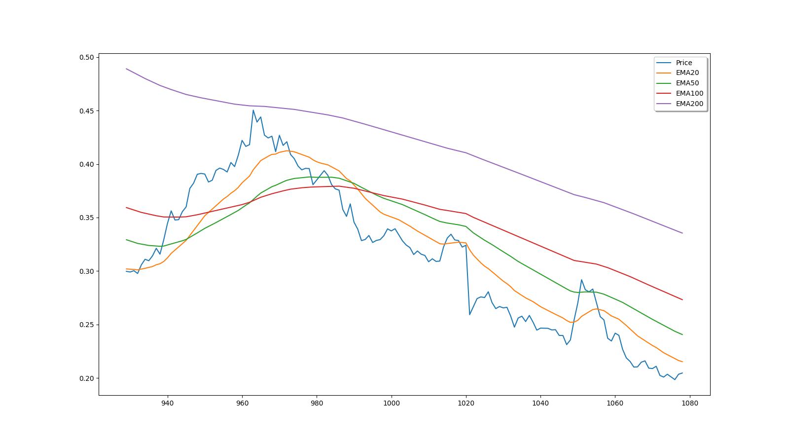 Italian National Football Team Fan Token Exponential Moving Averages