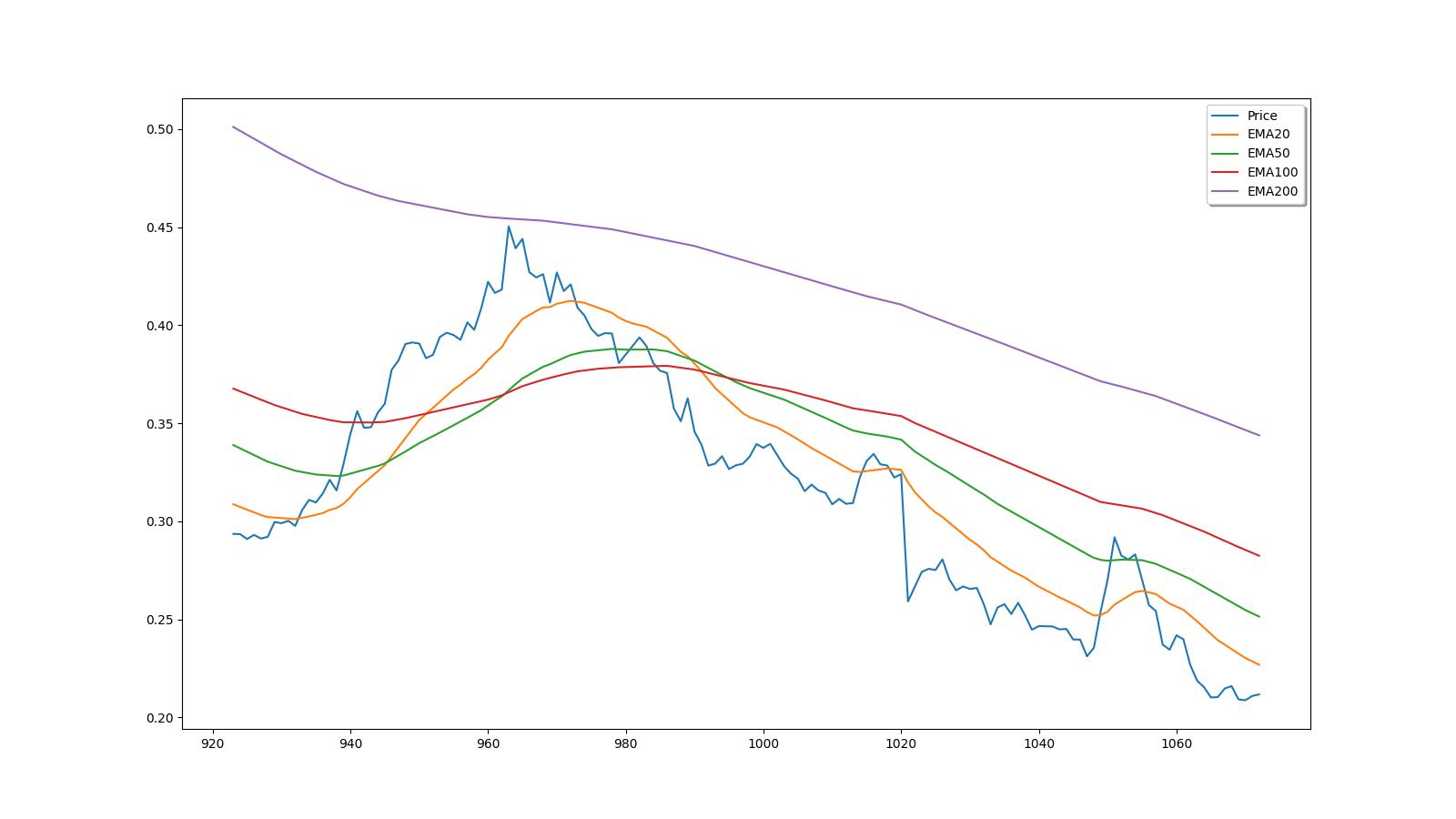 Italian National Football Team Fan Token Exponential Moving Averages