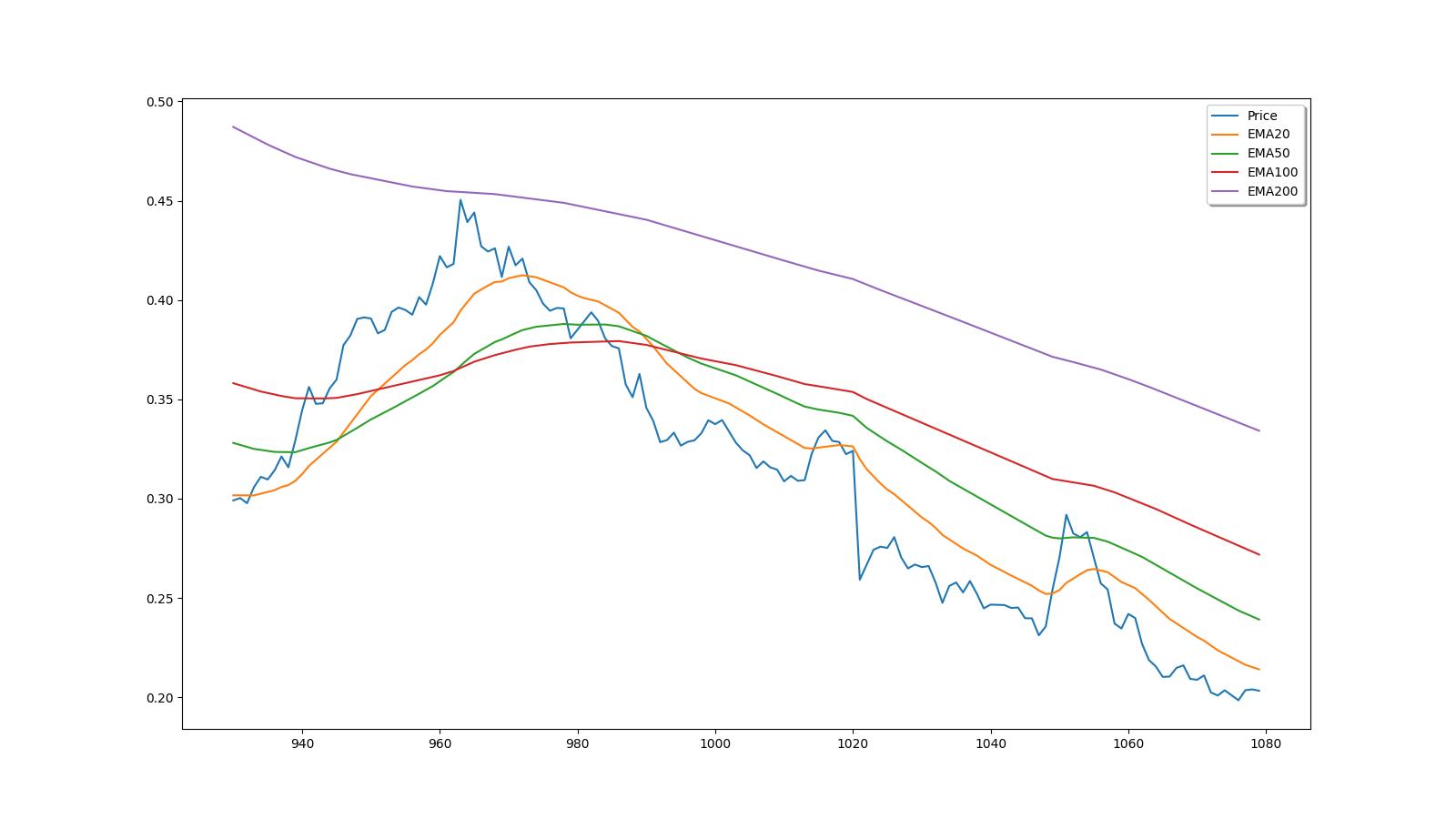 Italian National Football Team Fan Token Exponential Moving Averages