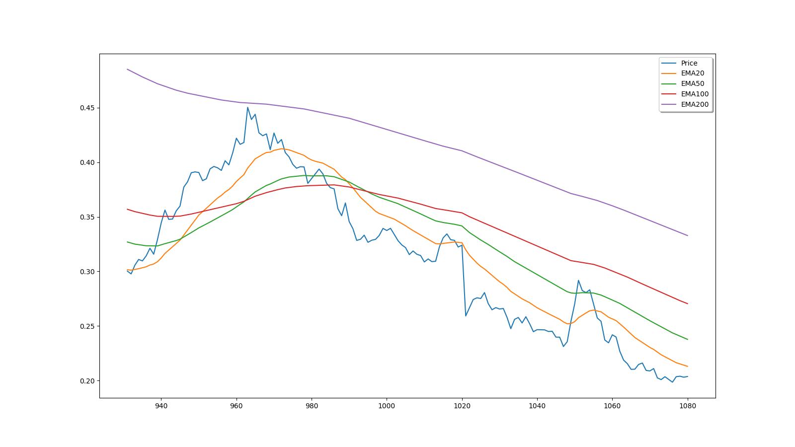 Italian National Football Team Fan Token Exponential Moving Averages