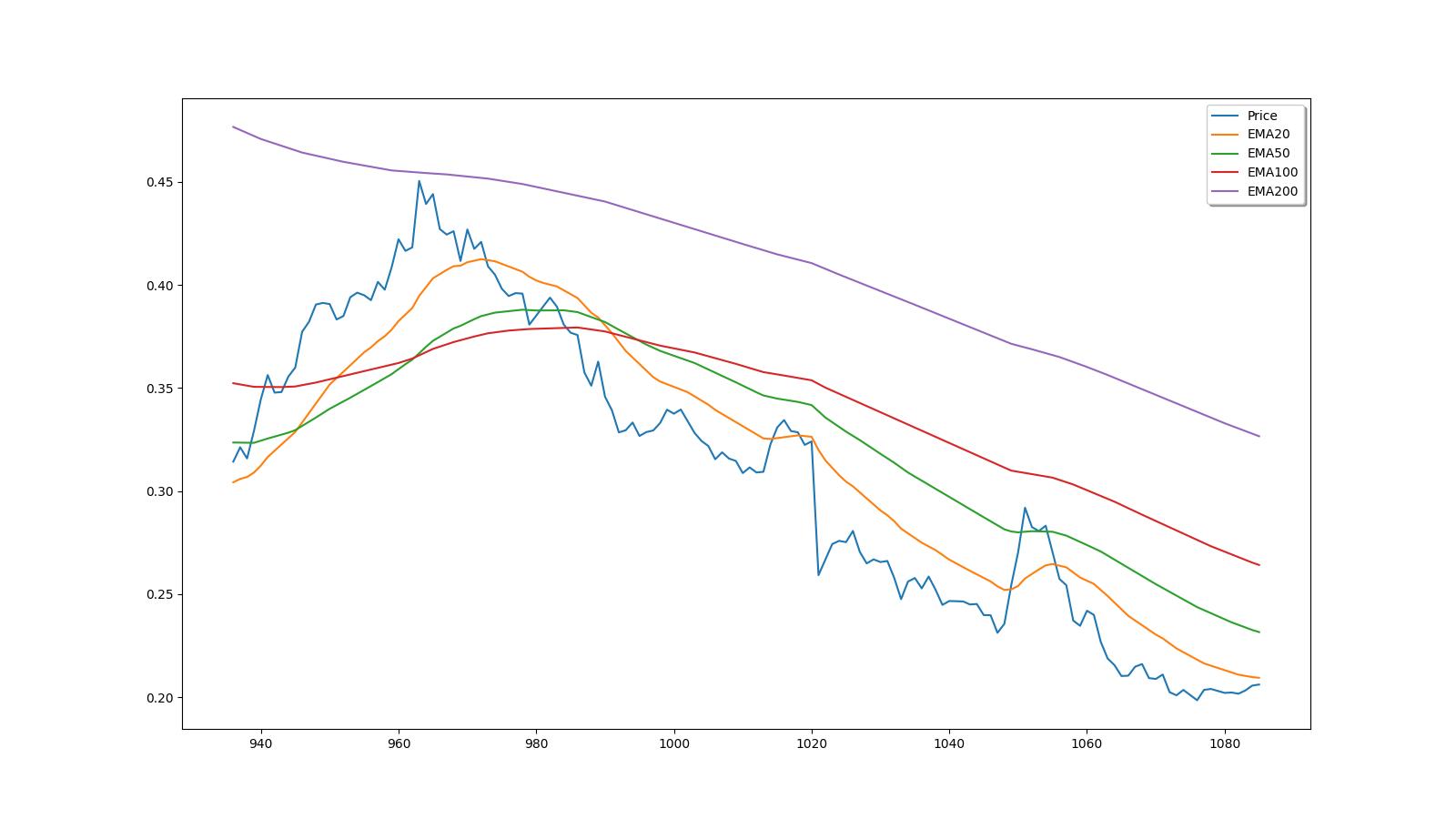 Italian National Football Team Fan Token Exponential Moving Averages