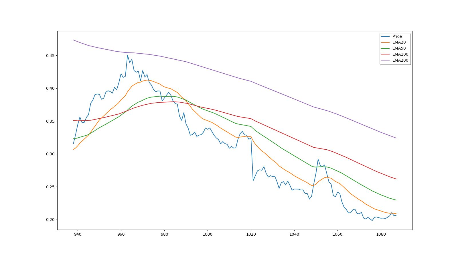 Italian National Football Team Fan Token Exponential Moving Averages