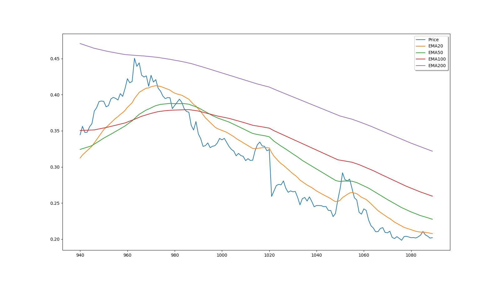 Italian National Football Team Fan Token Exponential Moving Averages