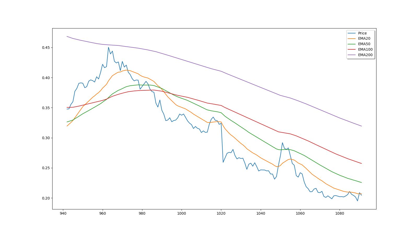 Italian National Football Team Fan Token Exponential Moving Averages