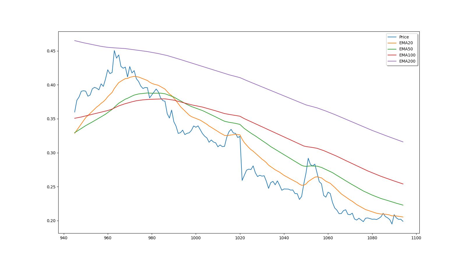 Italian National Football Team Fan Token Exponential Moving Averages