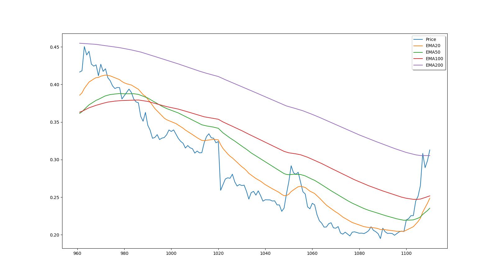 Italian National Football Team Fan Token Exponential Moving Averages