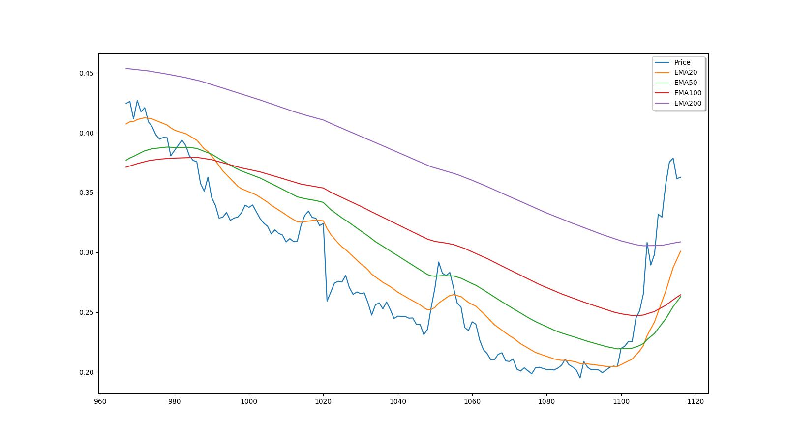 Italian National Football Team Fan Token Exponential Moving Averages