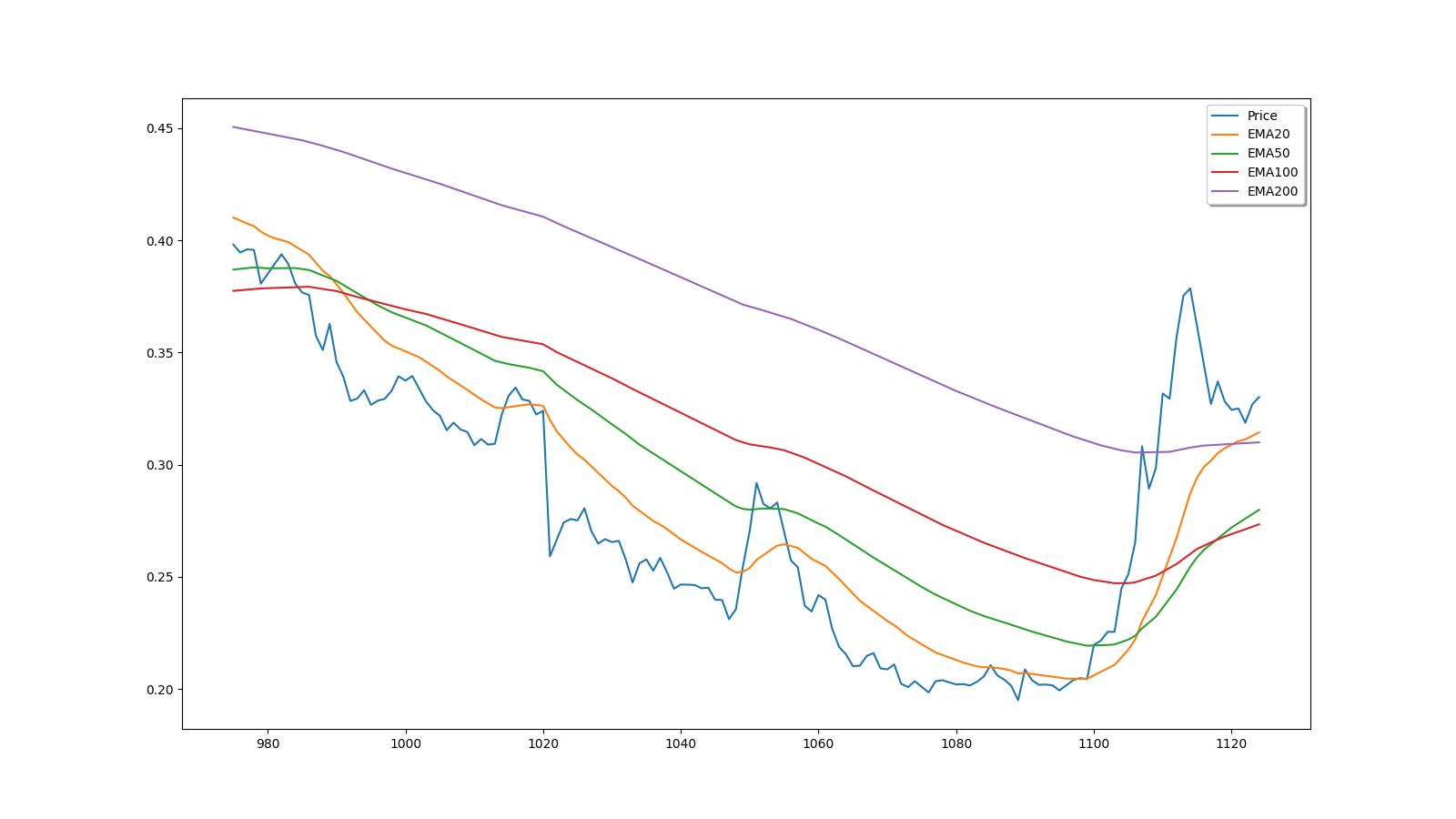 Italian National Football Team Fan Token Exponential Moving Averages