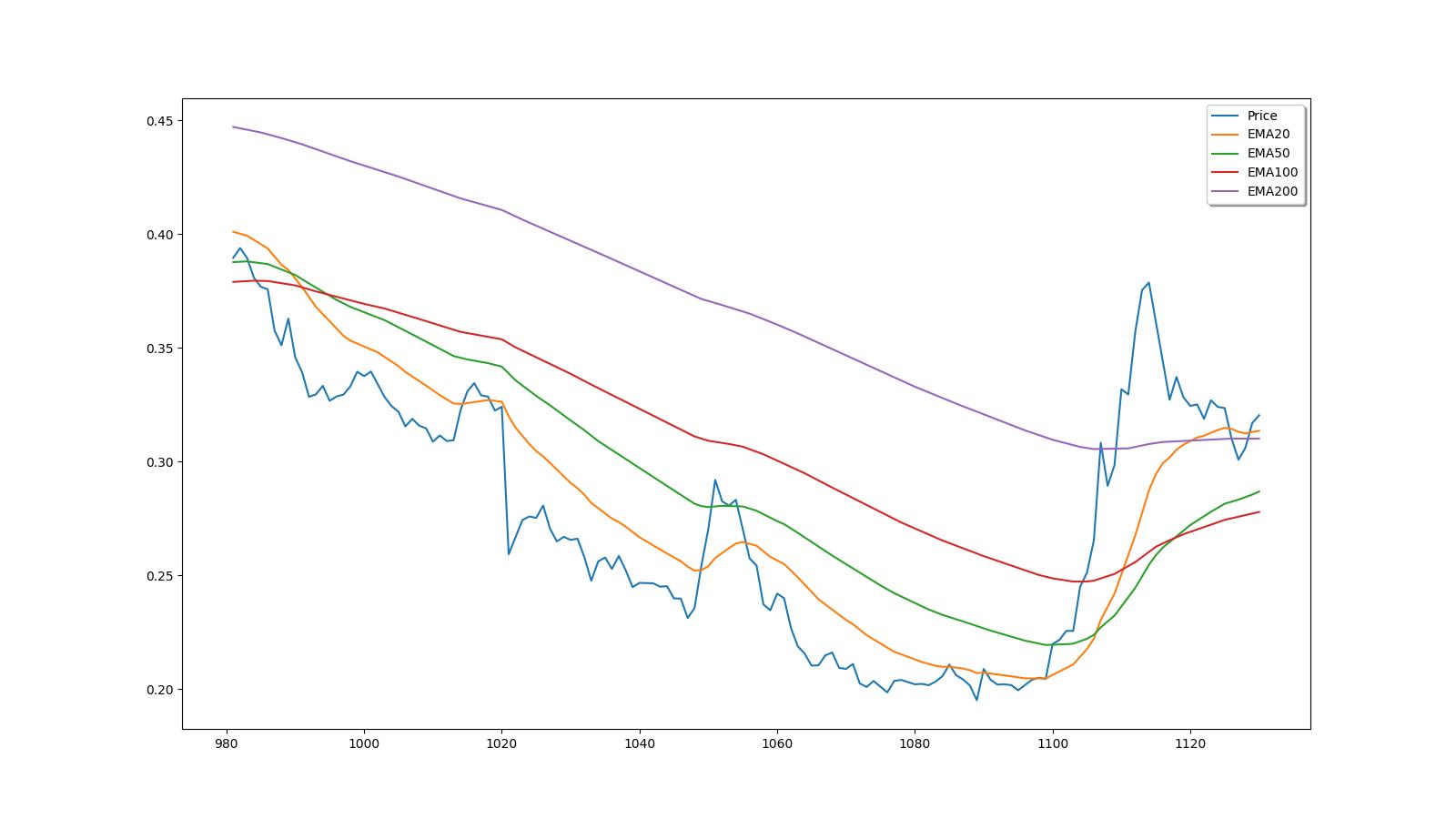Italian National Football Team Fan Token Exponential Moving Averages