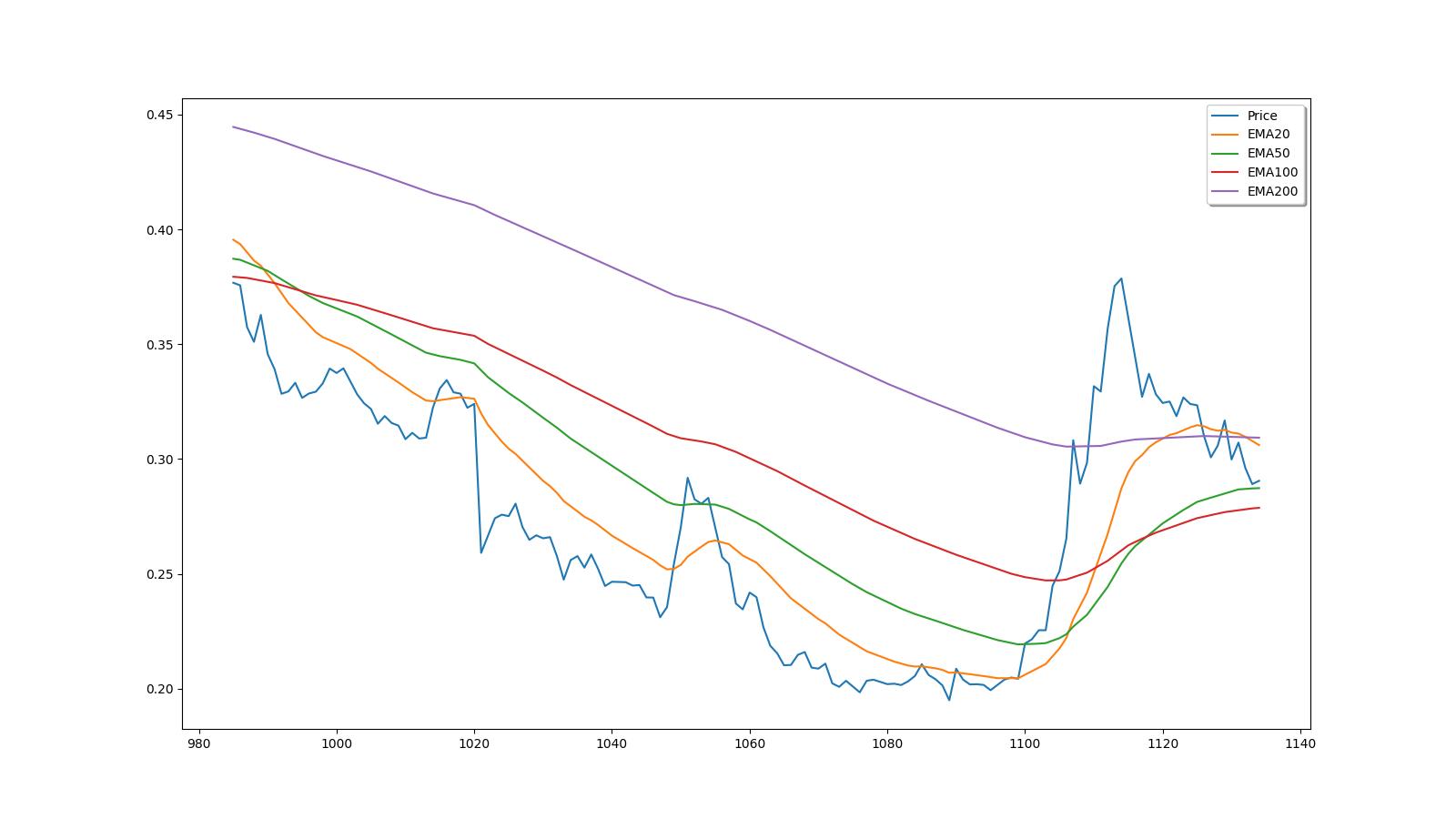 Italian National Football Team Fan Token Exponential Moving Averages